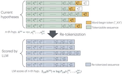 논문 리뷰 Delayed Fusion Integrating Large Language Models Into First