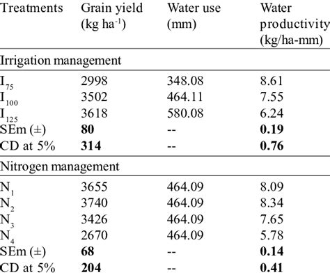 Effect Of Irrigation And Nitrogen Management On Water Productivity Download Scientific Diagram