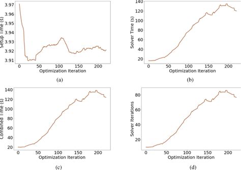 Performance Of The Hybrid Preconditioner On The Large 3d Cantilever