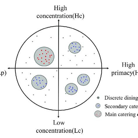 Two Dimensions And Four Types Classification Model Of Spatial