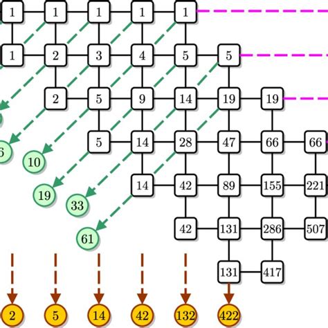 Sum Of Rows Columns And Left Down Diagonal Sequences Download Scientific Diagram