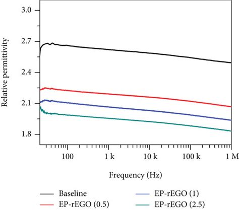 Dielectric Constant Measurements Of Glass Fibre Epoxy Composites Download Scientific Diagram