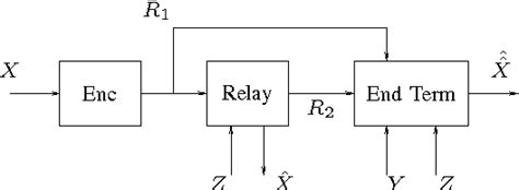 Figure 2 From Lossy Source Coding For A Cascade Communication System