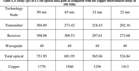 Table 53 From Performance Analysis Of Optical Based Vlsi Interconnects