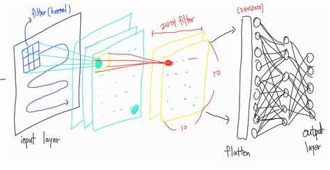 Convolutional Neural Network Cnn 합성곱 신경망 Data Science Blog