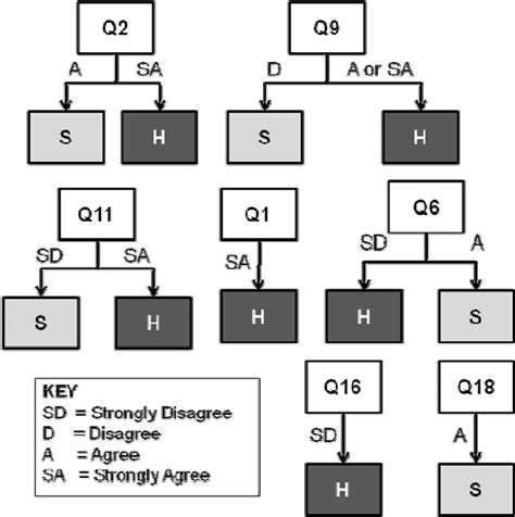 Cn2 Decision Tree For The Most Accurate Feature Set Nnknn Download Scientific Diagram