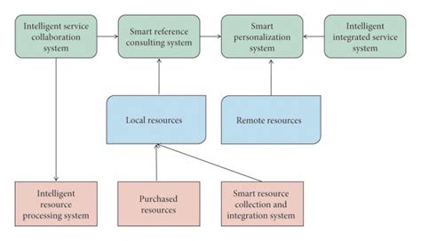 system composition and user relationship download scientific diagram