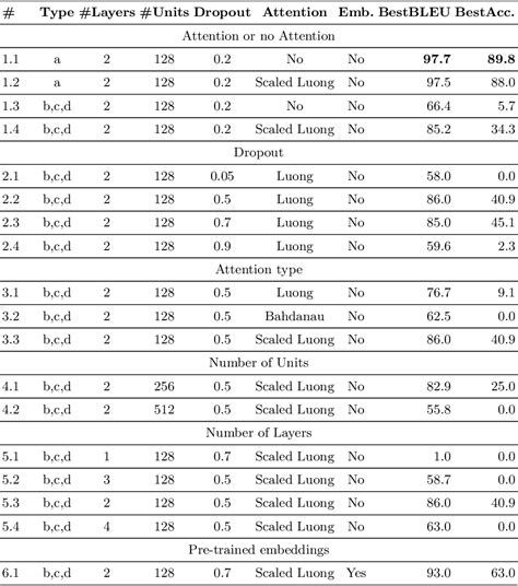 Exploring Sequence To Sequence Models For Sparql Pattern Composition