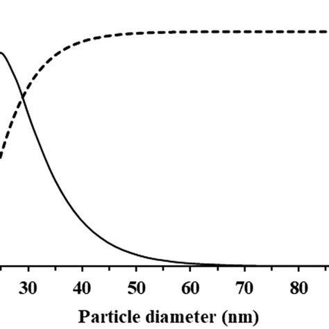 Particle Size Distribution Of Denak Oliveria Decumbens Vent