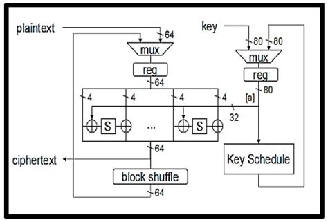 twine block cipher [40] download scientific diagram