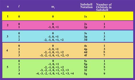Quantum Numbers Chart By Emerald City Science Teacher