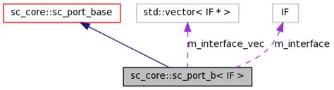 SystemC Sc Core Sc Port B Class Template Reference