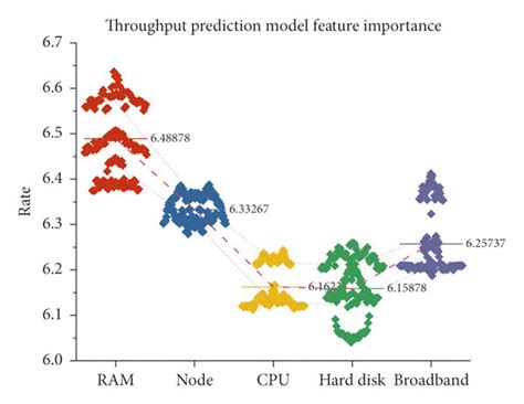 throughput prediction model feature importance download scientific
