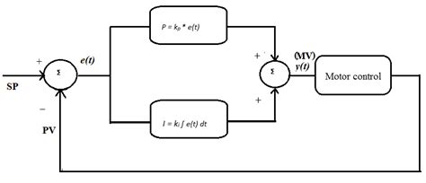 Basic Block Of Pi Controller The Basic Block Of Pi Controller
