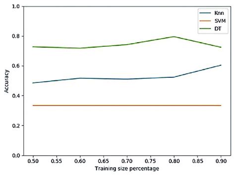 Accuracy Of Classification And Different Sizes Of The Training Set