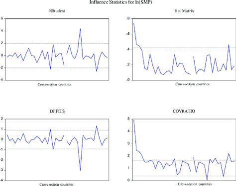 Influence Statistics For Lnsmp Source Authors Estimation