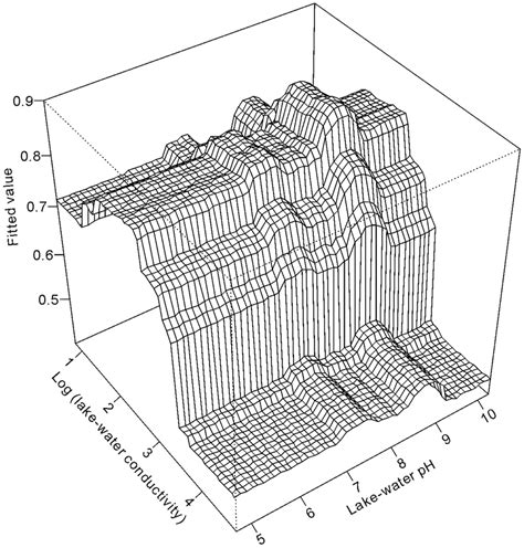 Three‐dimensional Partial Dependence Plots For The Strongest