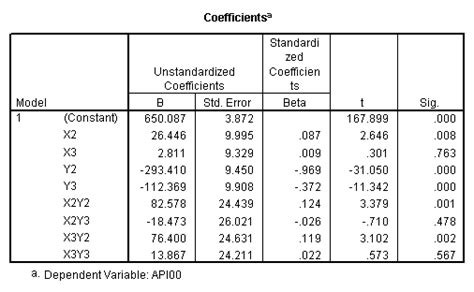 regression with spss chapter 6 more on interactions of categorical