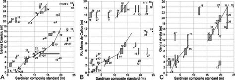 Correlation Graphs Of The Sardinian Composite Standard With A Genna