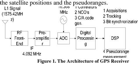 Figure 1 From Tracking Loop With Dynamic Gain Controlled Dpll In