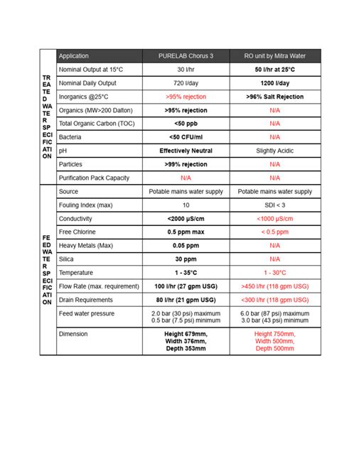 Comparative Tables Pdf