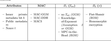 table 1 from anonymous tokens with hidden metadata bit from algebraic