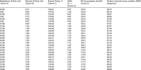 Data From Existing Penex Isomerization Process Download Scientific