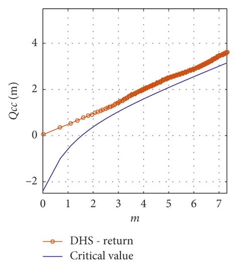The Cross Correlation Statistics Between Online Sentiment Dhs And Download Scientific Diagram