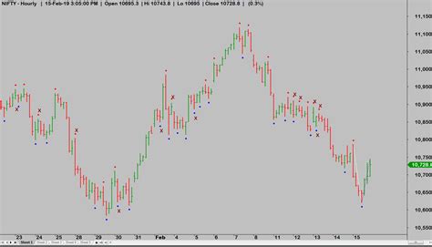 Marking Fractals And Drawing Swing Lines Afl Programming Amibroker