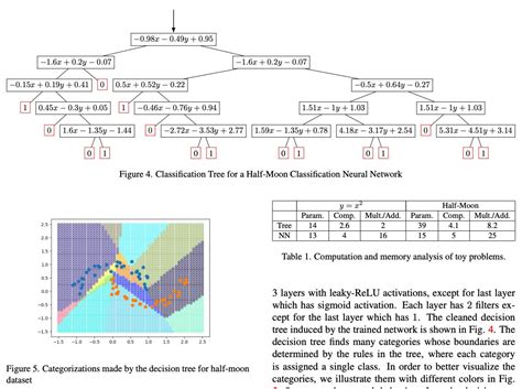 lior s on linkedin the paper neural networks are decision trees by