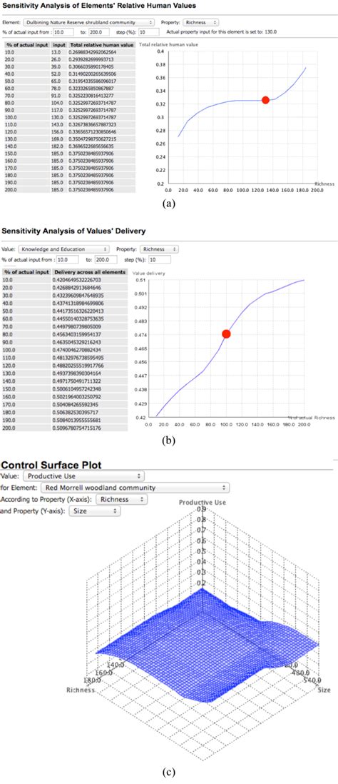 A Sample Of Sensitivity Analysis Graphs A The Sensitivity Of The