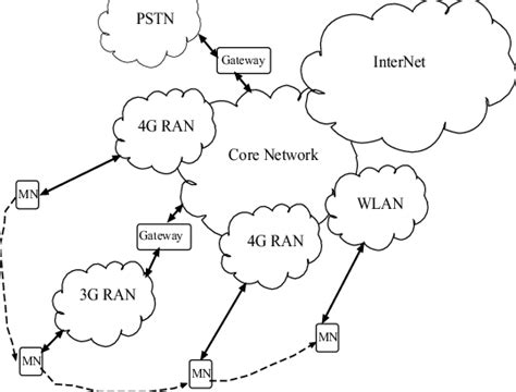 Next Generation Radio Access Network Download Scientific Diagram