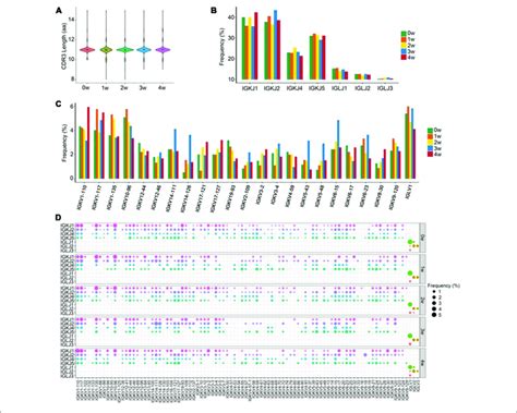 The Distribution Of Immunoglobin Light Chains Kappa Download