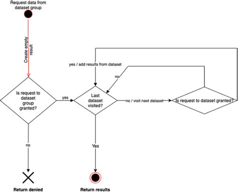Privacy Rules Combining Data From Multiple Structures Check That Download Scientific Diagram