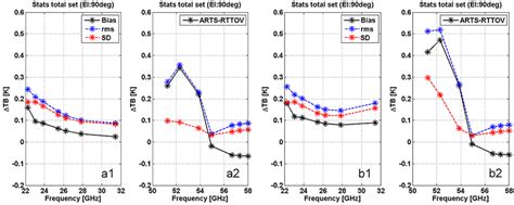 Bias Black Solid Line Standard Deviation Red Dashed Line And Rms