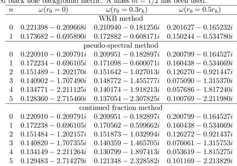 Table 1 From Quasinormal Modes Of A Nonsingular Spherically Symmetric Black Hole Effective Model