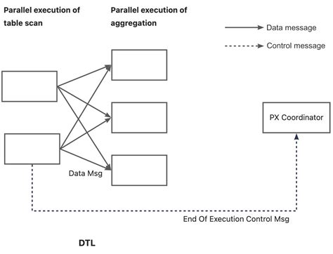 Mastering Parallel Execution In Oceanbase Database Part 1 Introduction Oceanbase