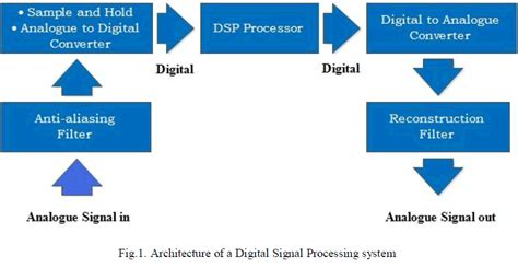 Towards More Efficient Dsp Implementations An Analysis Into The