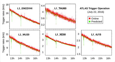 live rates of several l1 trigger items red overlaid with the