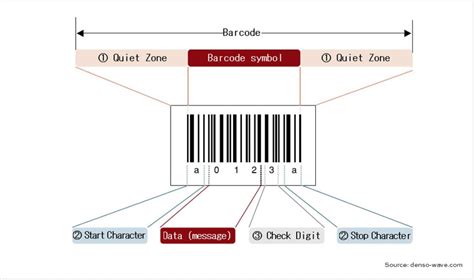 1d Or 2d Barcodes An In Depth Analysis Of Both Label Types Comtrol