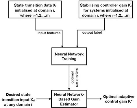block diagram of the nn‐based adaptive control gain estimation scheme