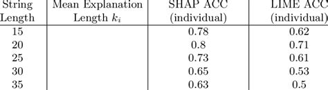 Explanation Accuracy Individual Of Lime And Shap Download