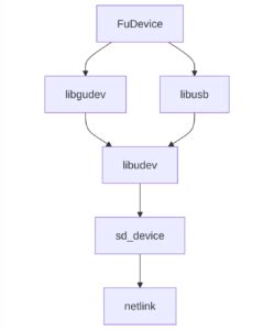 Fwupd 2 0 0 And New Tricks Technical Blog Of Richard Hughes