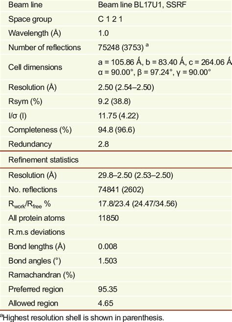 Summary Of Diffraction Data And Structure Refinement Statistics Data