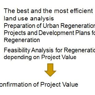 Confirmation Of Project Value Download Scientific Diagram