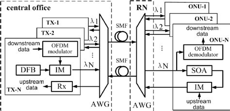 Proposed Wdm Pon System Download Scientific Diagram
