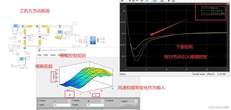 matlab simulink 双馈风机一次调频三机九节点系统，经典虚拟惯性，下垂控制，创新模糊控制自适应控制。风电调频，模糊控制。 csdn博客
