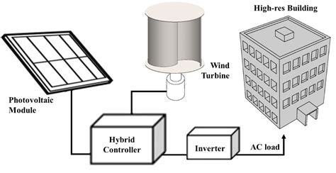 Optimizing The Integration Of Wind And Solar Power For Hybrid Electrical Energy In High Rise