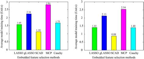 frontiers cauchy non convex sparse feature selection method for the