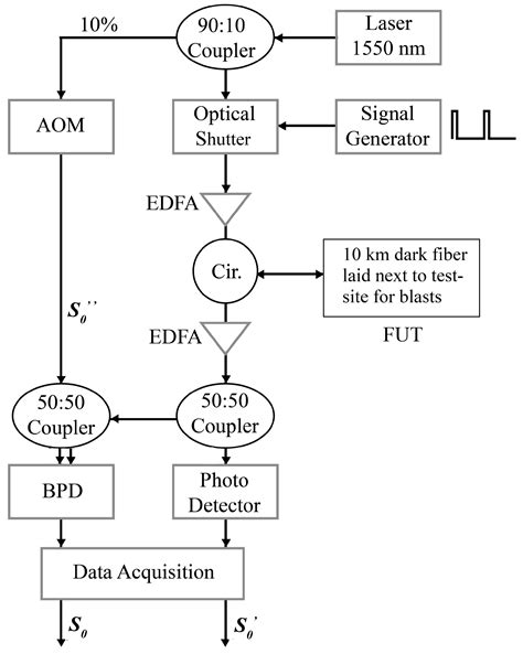 blast assisted subsurface characterisation using a novel distributed